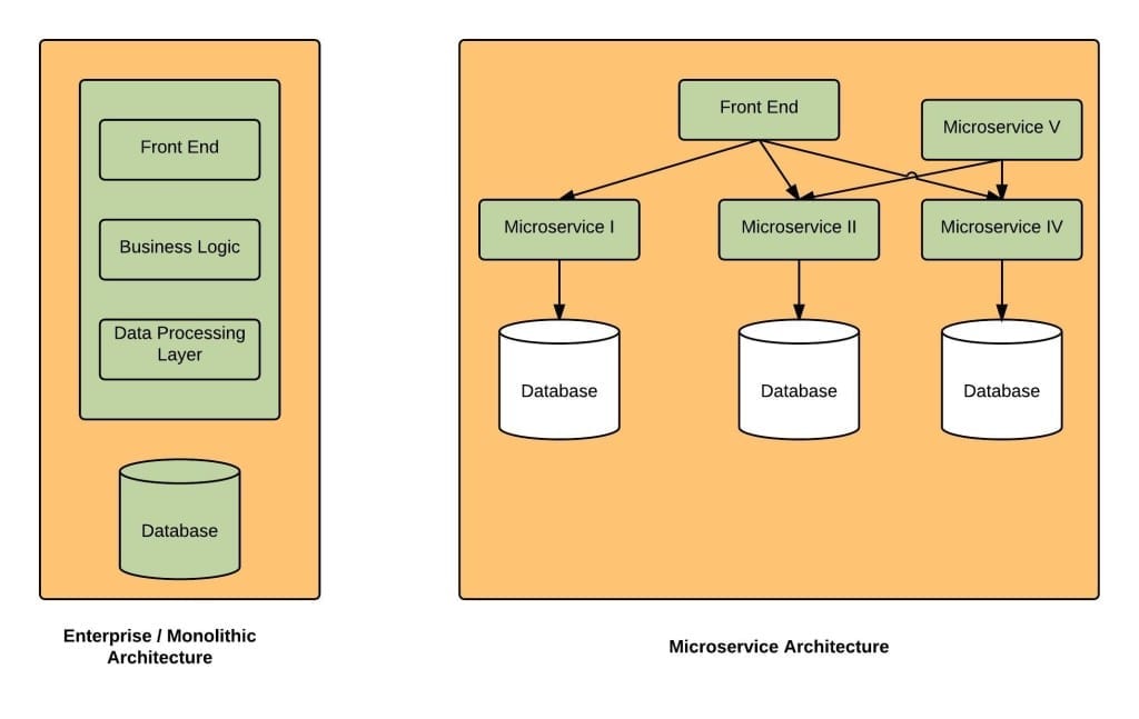 Microservices - Architecture, Advantages and Disadvantages