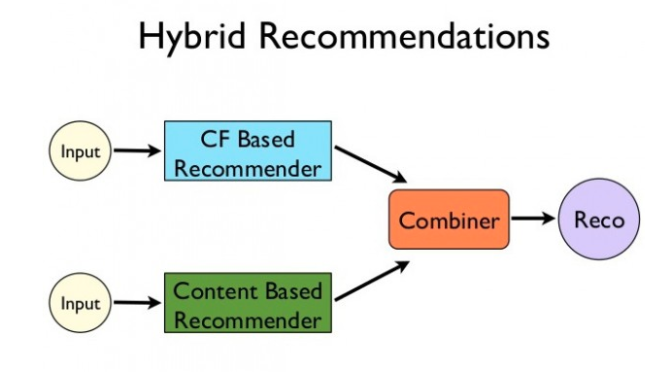 A Guide To Recommendation Systems - Using Various Filtering Techniques