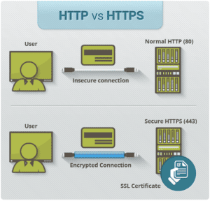 HTTP vs HTTPS - Similarities and Differences