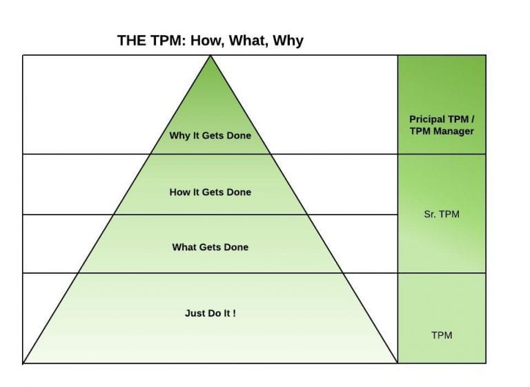 Take It To The Next Level As A TPM - Technical Program Management