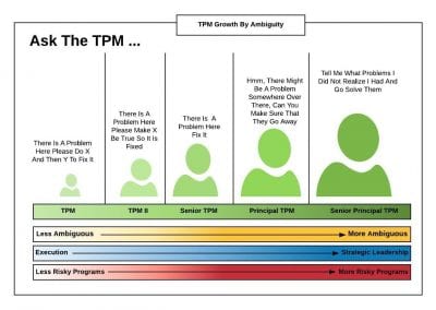 Take It To The Next Level As A TPM - Technical Program Management