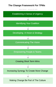 Embracing and Leading Change As A TPM - Technical Program Management