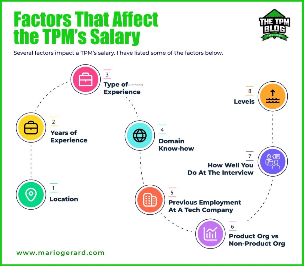 Technical Program Manager's Salary in USA (May 2024)